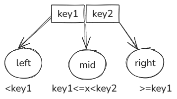 CMU-15445(7)——PROJECT#2-BPlusTree-Task#2&&Task#3 | 爱吃土豆的个人博客